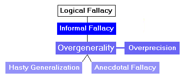 Logical Fallacy: Overgenerality