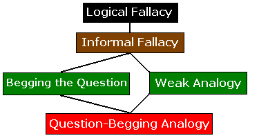 Logical Fallacy: Question-Begging Analogy