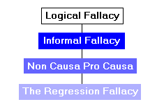 The Regression Fallacy